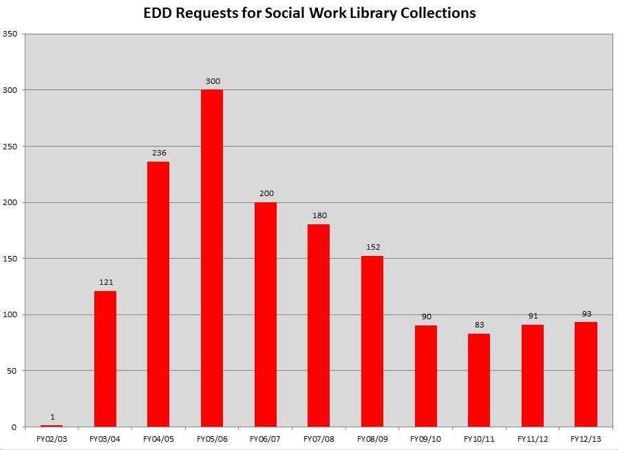 Social Work Graph